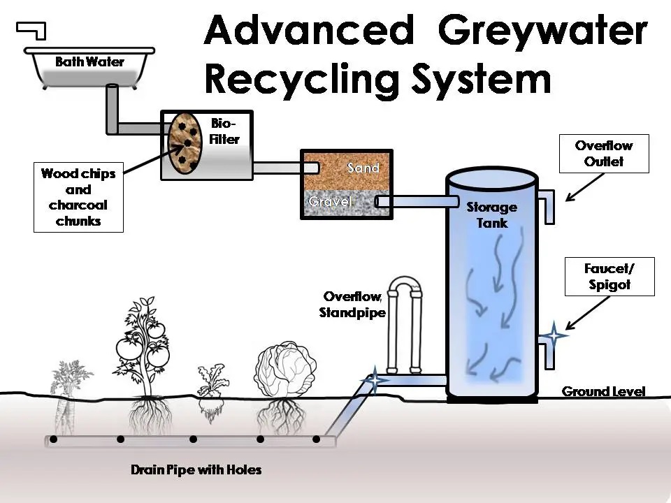 How to Set Up a Greywater System - Power Puff Protection